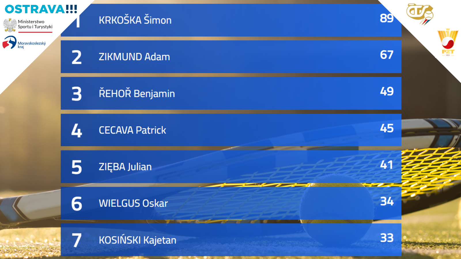 Aktualności :: Tenis Česko - Polsko